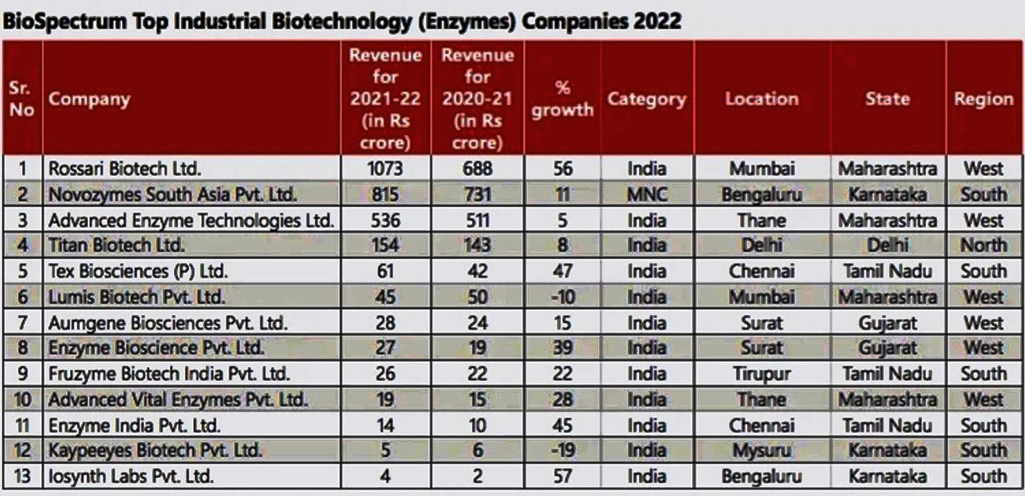 Tex Biosciences Climbs to 5th Position in the List of Leading ...